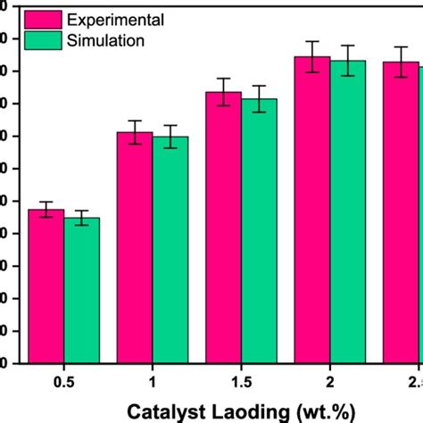 Influence Of Catalyst Loading On Biodiesel Yield Download Scientific