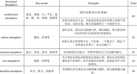 Structural Metaphor Categories And Their Frequency Download Scientific Diagram