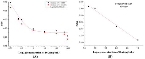 Competitive Elisa Standard Curve