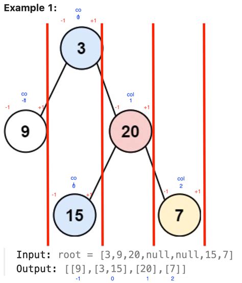 314 Binary Tree Vertical Order Traversal By Ai Security Lab Medium