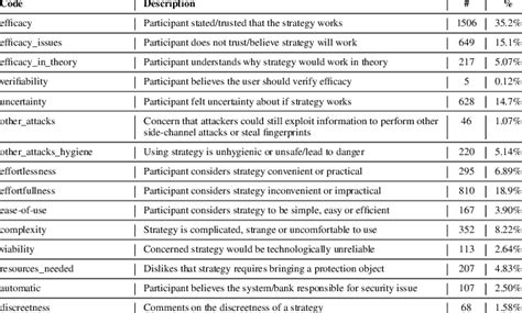 Table Displaying The Qualitative Codebook Of 15 Codes Describing The Download Table
