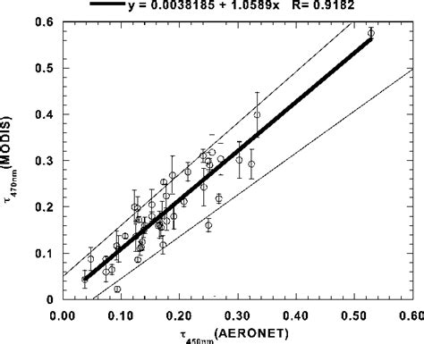 Figure 1 From Atmospheric Correction Of Modis Data In The Visible To
