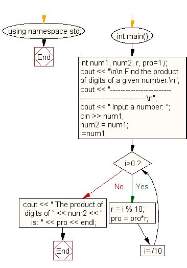 C Exercises Calculate Product Of Digits Of Any Number W3resource