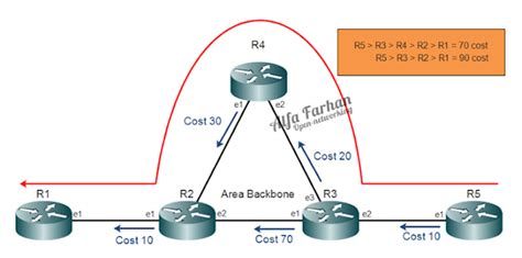 Lab 4 Mikrotik Routing Ospf Routing Cost ~ Open Networking
