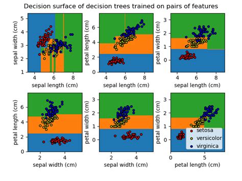 110 Decision Trees — Scikit Learn 18dev0 Documentation