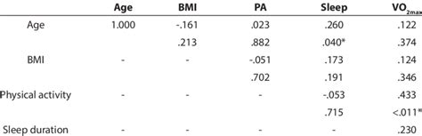 The Correlation By Spearman Rank Test Download Scientific Diagram