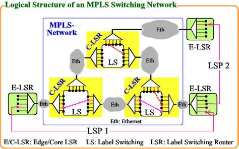 Logical Structure Of An Mpls Switching Network Download Scientific Diagram