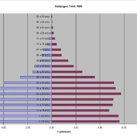 Age Sex Pyramids For Galapagos 1990 Download Scientific Diagram