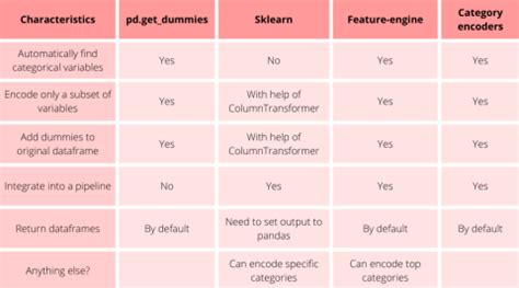 One Hot Encoding Categorical Variables Train In Data S Blog