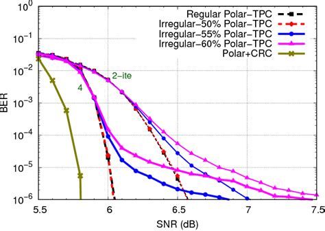 Figure 1 From Turbo Product Codes With Irregular Polar Coding For High