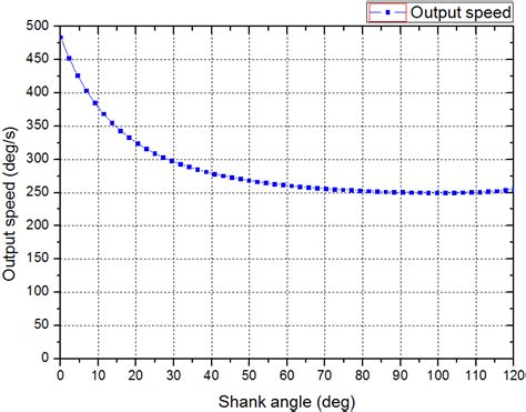 Variations Of The Output Speed Download Scientific Diagram