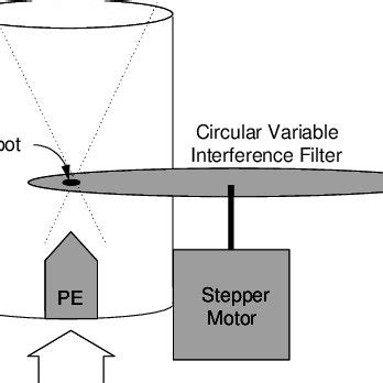 Schematic Diagram Showing The Placement Of The Circular Variable Download Scientific Diagram