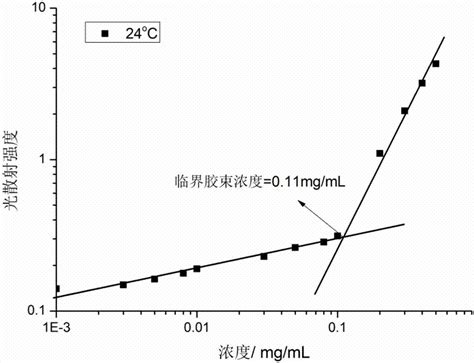 一种测定不同温度两亲性嵌段共聚物临界胶束浓度的方法与流程 2