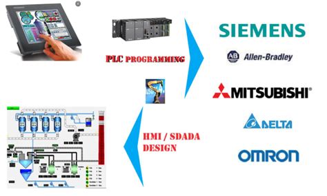 Do Plc Programming Mitsubishi Siemens Ab With Simulation Hmi Design