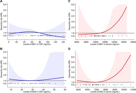 Restricted Cubic Spline Analysis Of Cox Proportional Hazards Model For Download Scientific