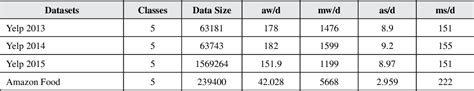 Table 1 From Hierarchical Hybrid Neural Networks With Multi Head Attention For Document