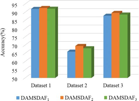 Classification Accuracies Of Damsdaf With Different Structures On 3