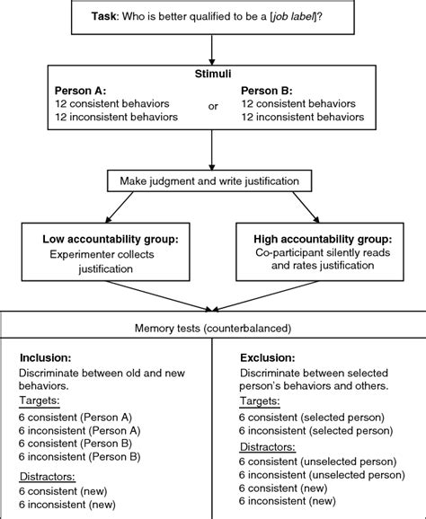 Schematic Depiction Of The Test Procedure Used In Experiment 1 And Download Scientific Diagram