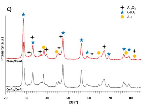 Xrd Diffractograms Of A Pt Au And Cu Au On γ Al2o3 B Pt Au And Download Scientific Diagram