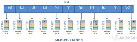 Bucket Sort Algorithm Examples Java Code Geeks 2025