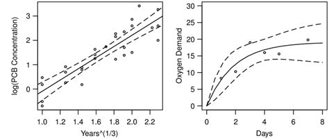 G Left Confidence Band For An Estimated Line For A Linear Problem Download Scientific