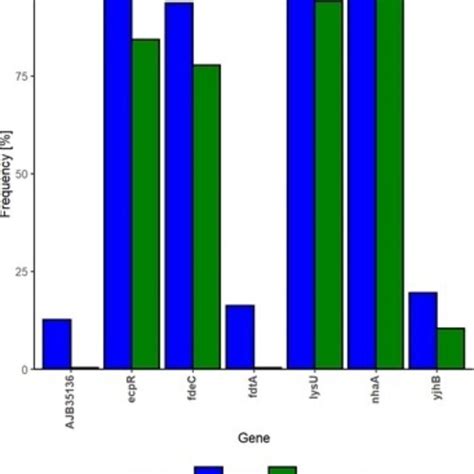 Prevalence Of The Selected Genes In Apec And Nonpathogenic E Coli Download Scientific Diagram