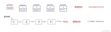 【数据结构】第三站:单链表listnode单链表 Csdn博客 【数据结构】第三站:单链表listnode单链表 Csdn博客