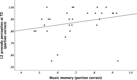 A Longitudinal Investigation Of Explicit And Implicit Auditory