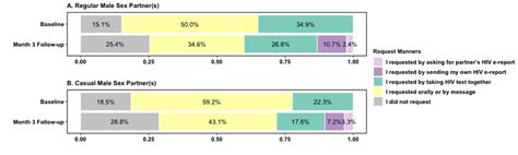 The Proportion Of Msms Hiv Serostatus Requesting Manners In Different