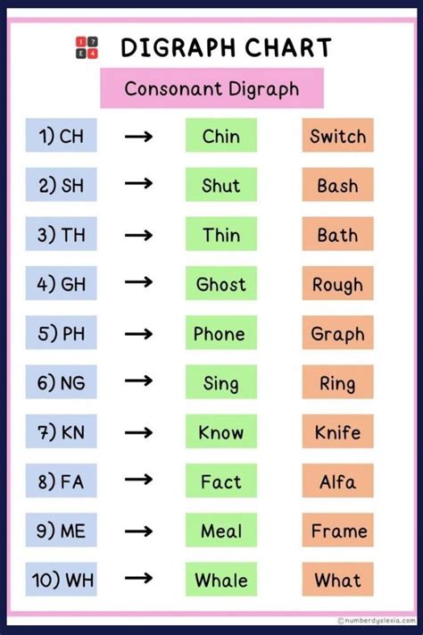 Digraph Chart 2 Digraph Digraphs Chart Learning Phonics