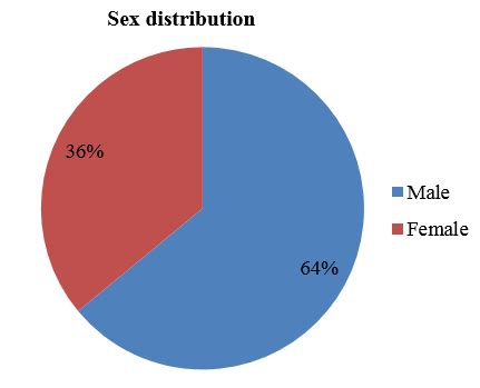 Sex Distribution Of Patients Download Scientific Diagram