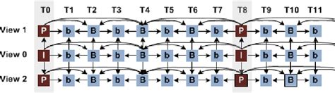 Figure 1 From Multiview And 3d Video Compression Using Neighboring Block Based Disparity Vectors