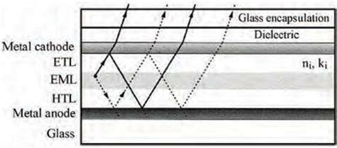 Optically Optimized Highly Efficient Multilayer OLED Download Scientific Diagram
