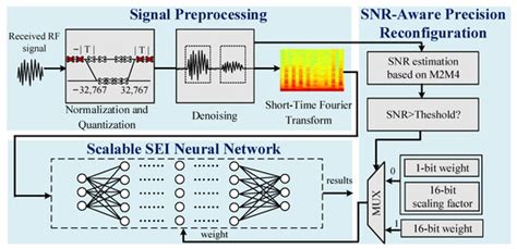 Sensors Free Full Text Sas Seinet A Snr Aware Adaptive Scalable