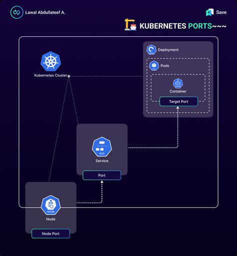 Introduction To Kubernetes Ports Abdullateef Lawal Posted On The