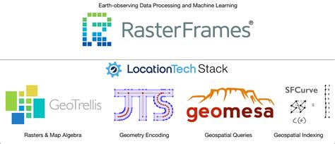Rasterframes Enabling Dataframe Based Analysis Of Big Spatiotemporal Raster Data The Eclipse