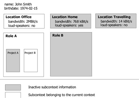 A Sample User Context Download Scientific Diagram