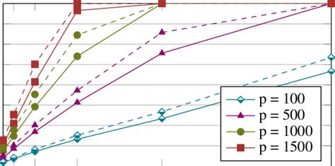 Border Router Packet Forwarding Performance For Various Payload Sizes Download Scientific
