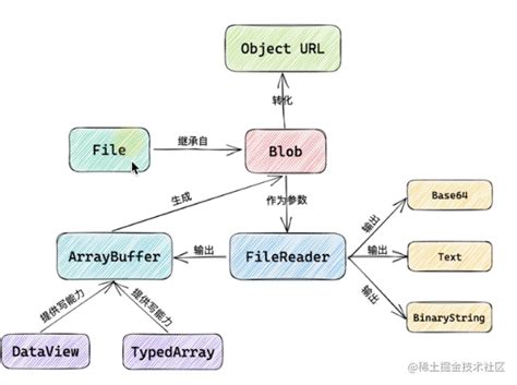 File、blob、filereader、arraybuffer、base64简介blob Base64 Arraybuffer Csdn博客