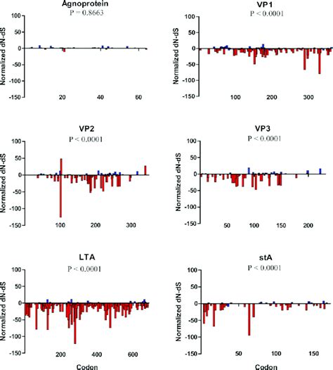 Distribution Of The Normalized Dn Ds Per Codon Among Proteins The Six