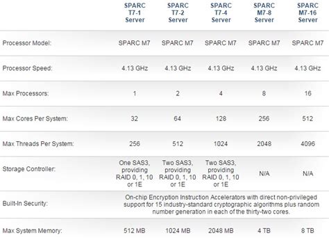 Inside Oracles New Sparc M7 Systems