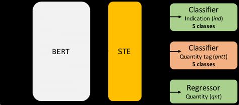 Our Proposed Multi Task Learning Architecture With Sig Transformer Download Scientific Diagram