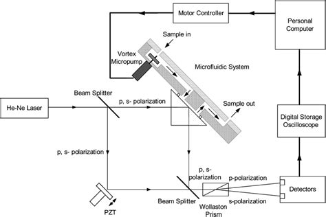 Experimental Setup Of The Microfluidic System Integrated With The Spr