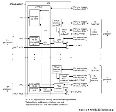 Gicv2 整理 Csdn博客