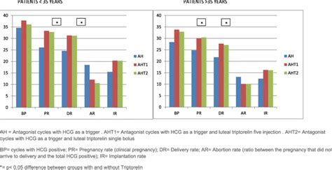 Comparison Of Results When No Luteal Triptorelin Or Different Regimens Download Scientific