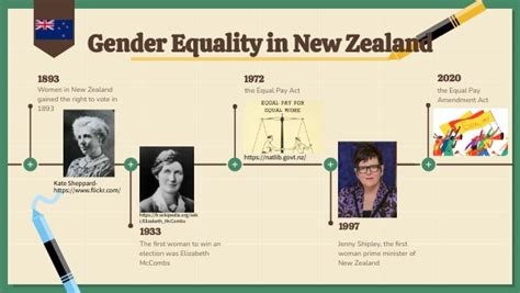 Gender Equality In New Zealand Genially