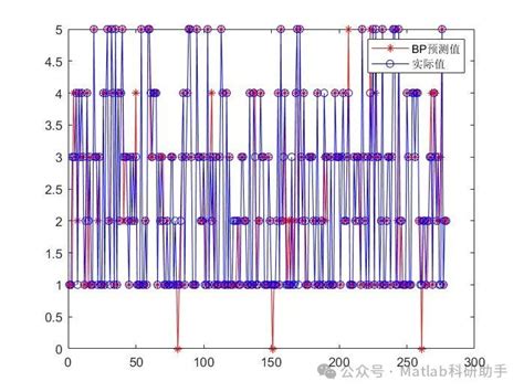分类预测 Matlab实现ga Bp多特征分类预测遗传算法优化bp神经网络ga Bp分类预测 Csdn博客