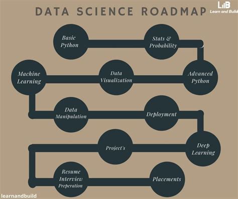 Data Science Roadmap