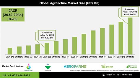 Agritecture Market Research Report 2025