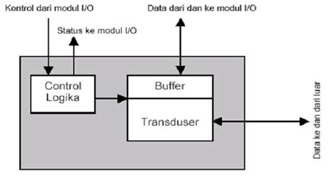 Modul Input And Output Io Terprogram Its Art Of Multimedia